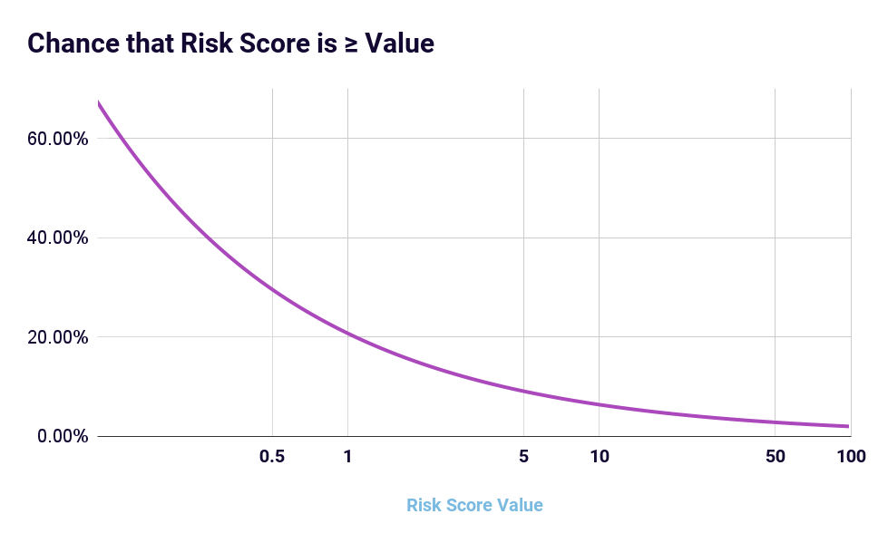 Set thresholds for risk scores